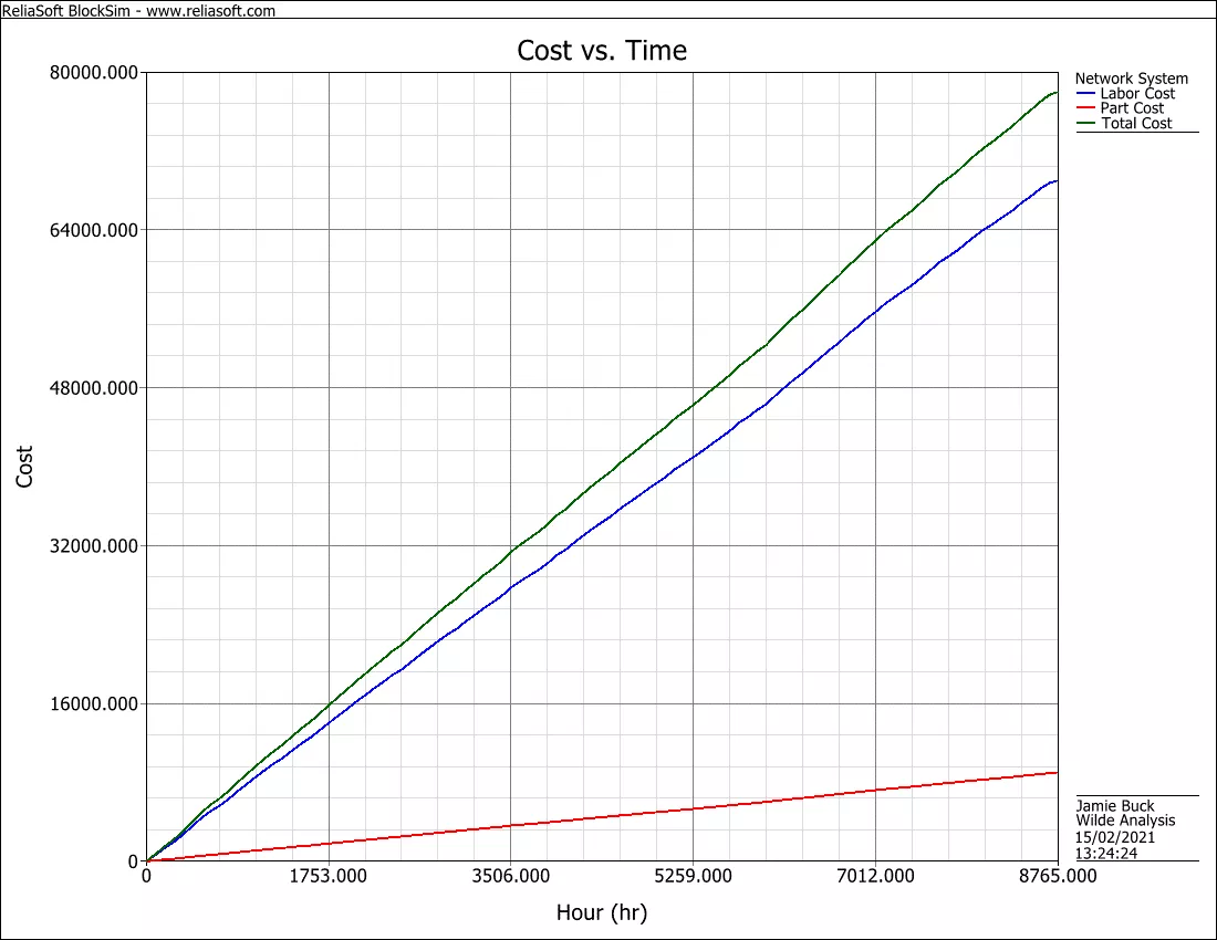 Cost Modeling in ReliaSoft BlockSim