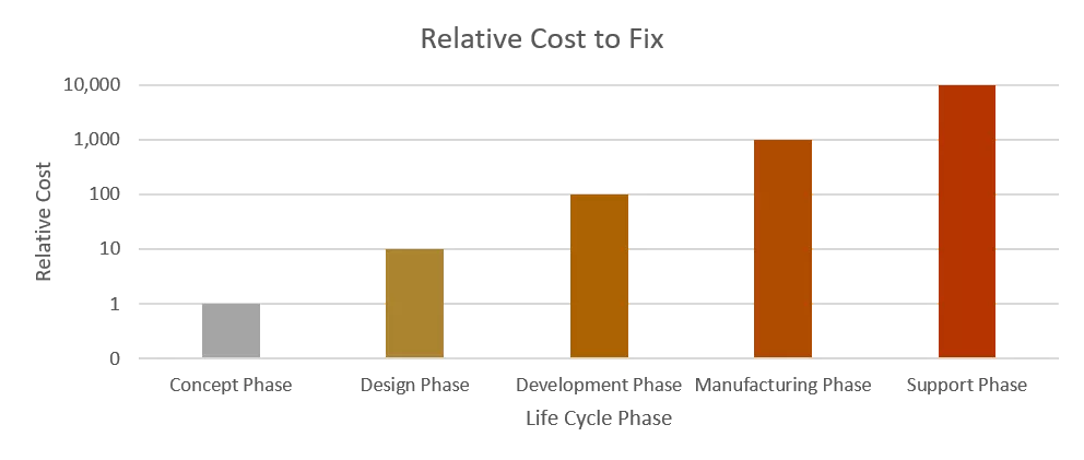 What is Design for Reliability?